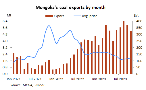 Mongolia's Jan-Oct coal exports nearly 30 Mt higher YoY - Sxcoal