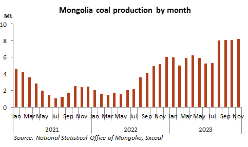 Mongolia's Nov coal output jumps 58.1% YoY; iron ore falls 9.9% - Sxcoal
