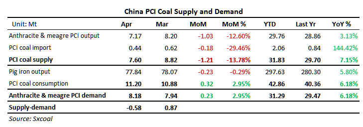 Monthly: China May PCI coal prices extend decline - Sxcoal