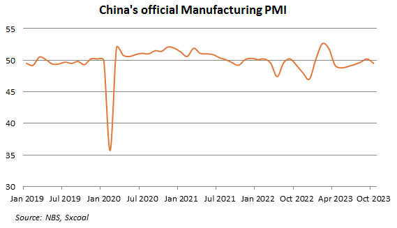 China's Oct manufacturing PMI falls into contraction zone - Sxcoal