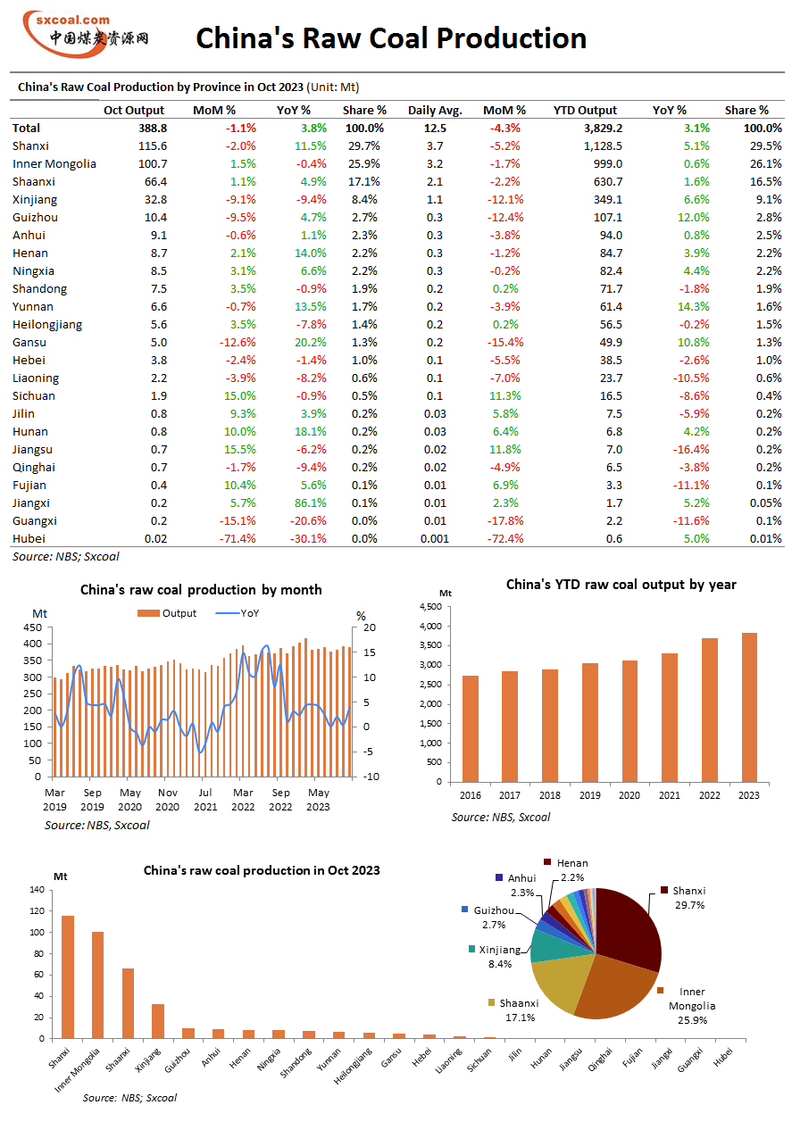 Infographic | China's raw coal production by province in Oct 2023 - Sxcoal