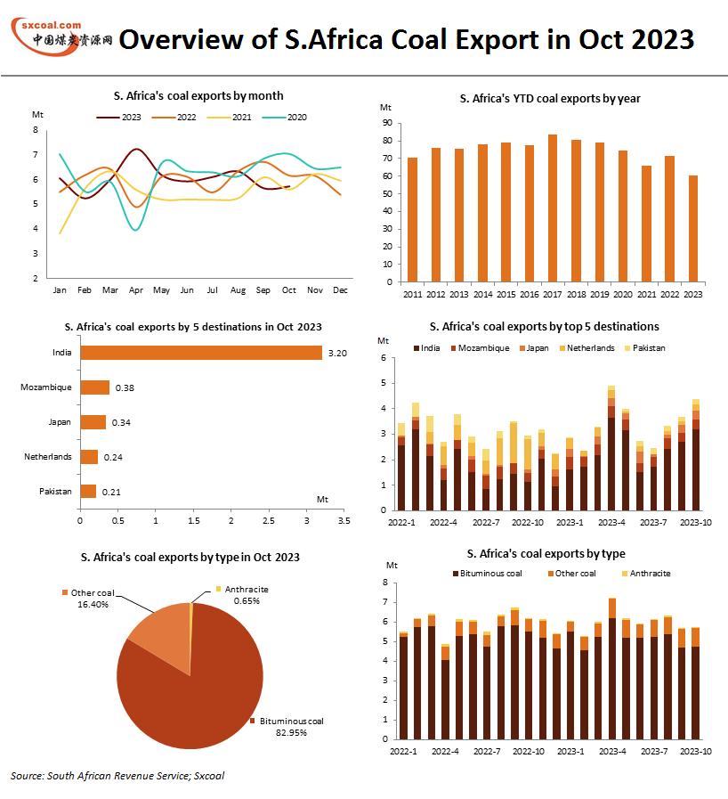 Infographic | S. Africa coal exports in Oct 2023 - Sxcoal